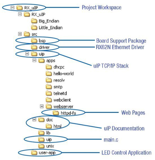 uIP TCP/IP Protocol Stack Demonstration | DigiKey